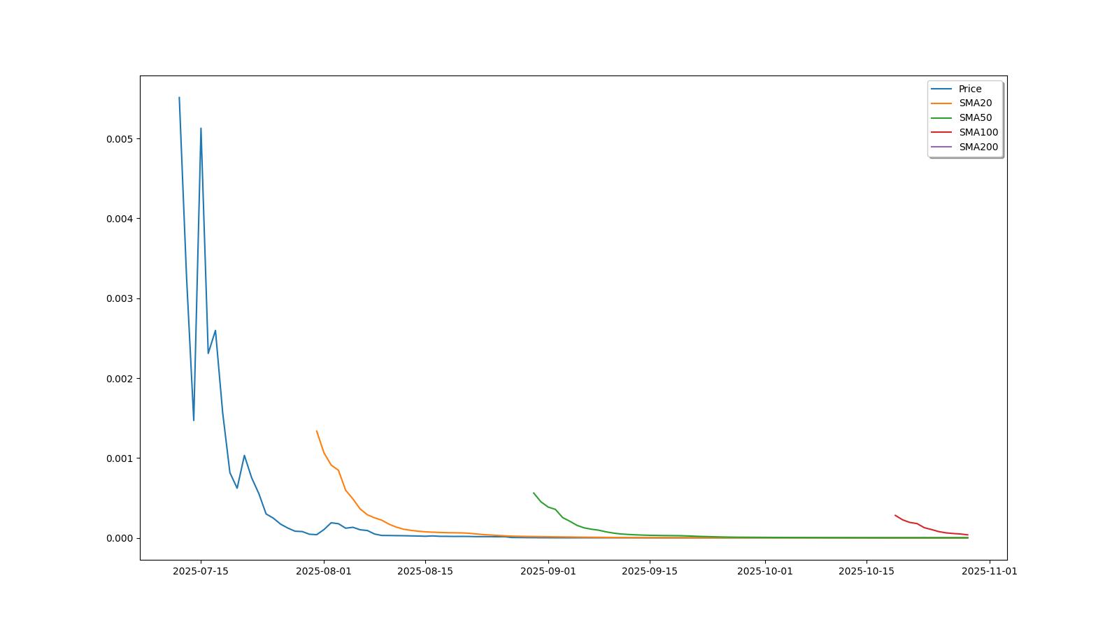 Stella Armada Simple Moving Averages