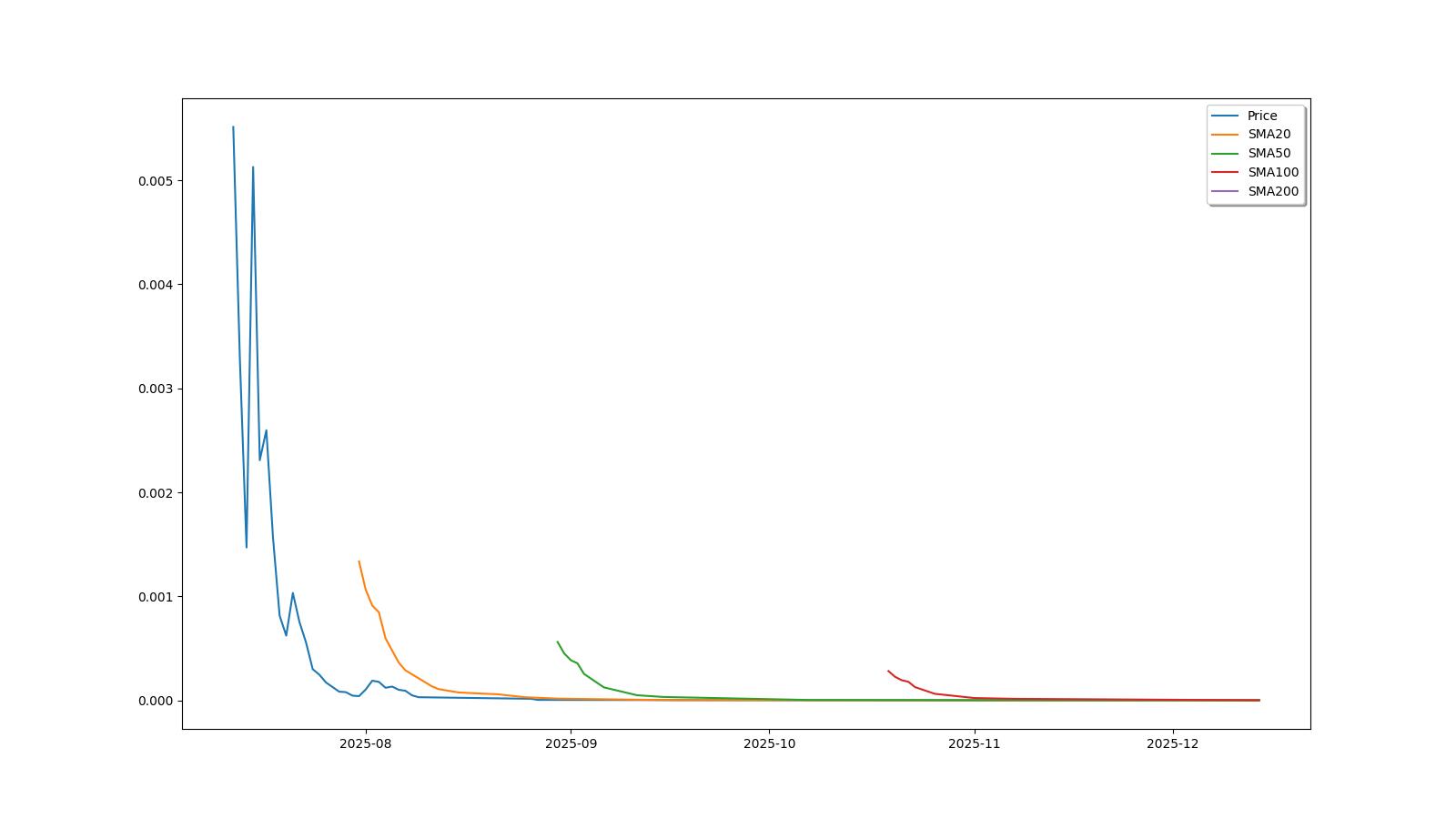 Stella Armada Simple Moving Averages