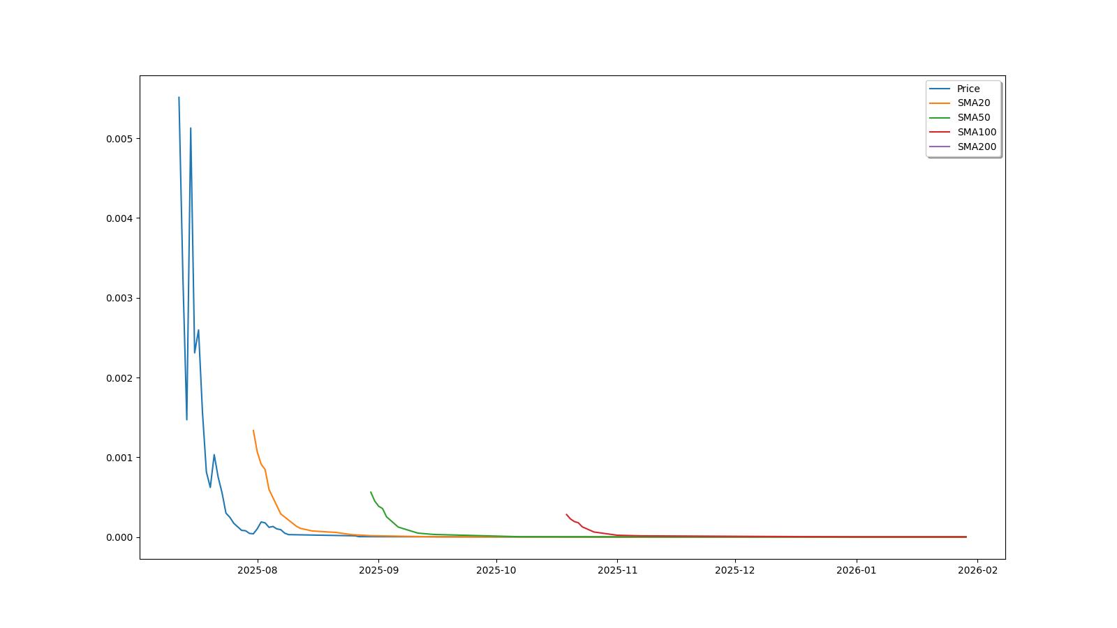 Stella Armada Simple Moving Averages