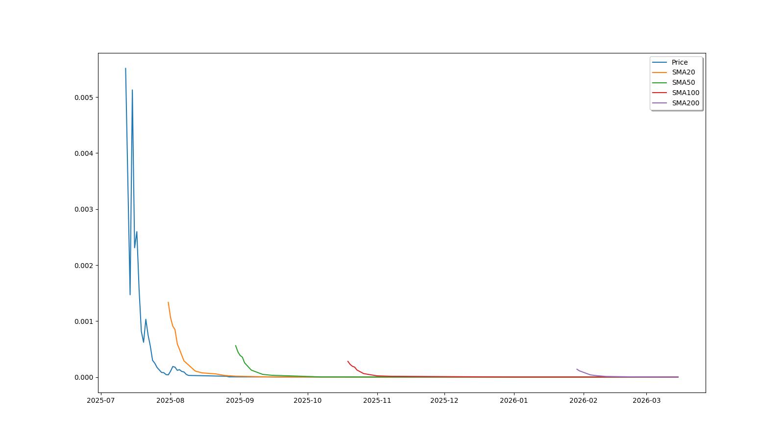 Stella Armada Simple Moving Averages