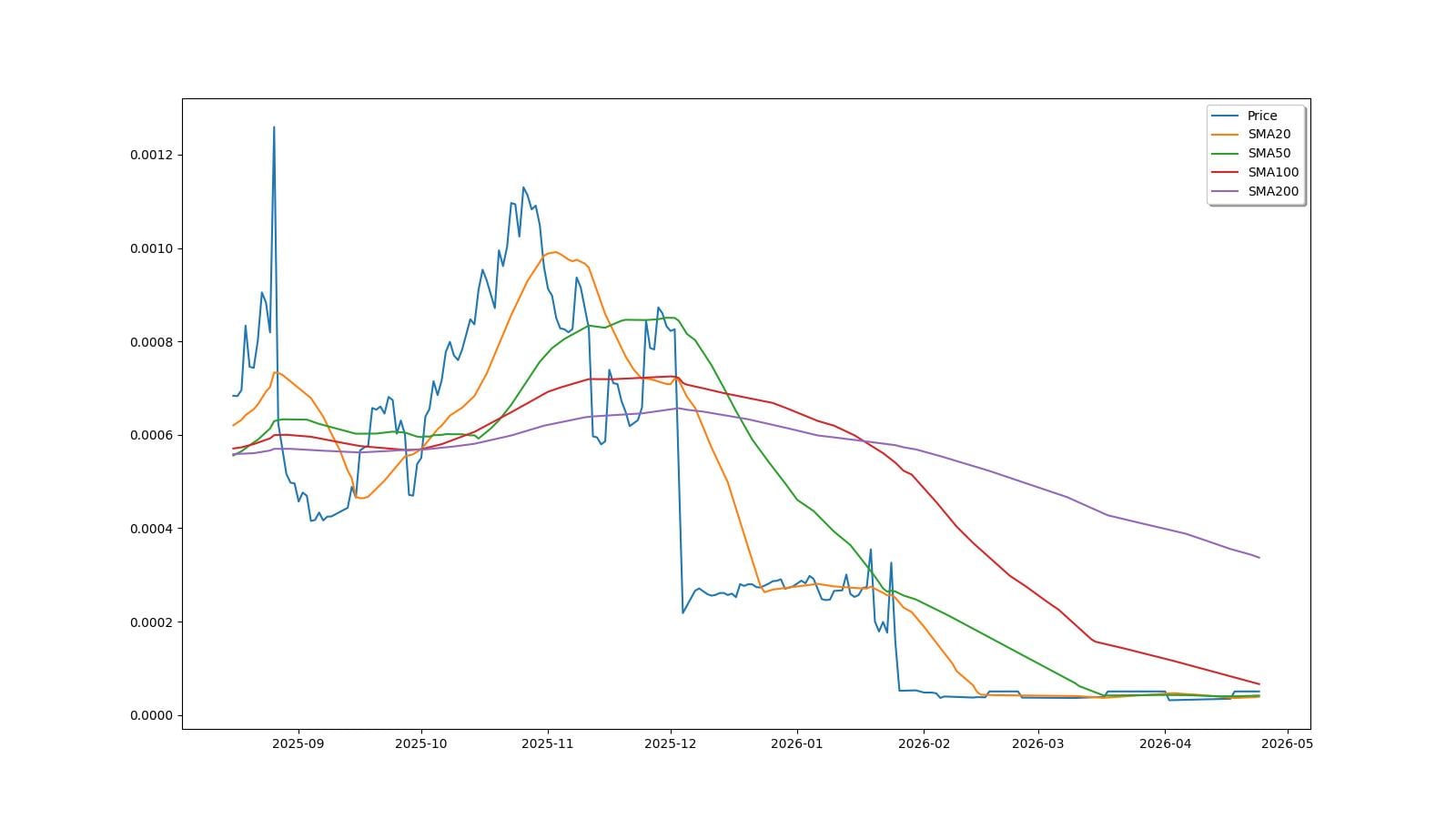 Stella Fantasy Token Simple Moving Averages