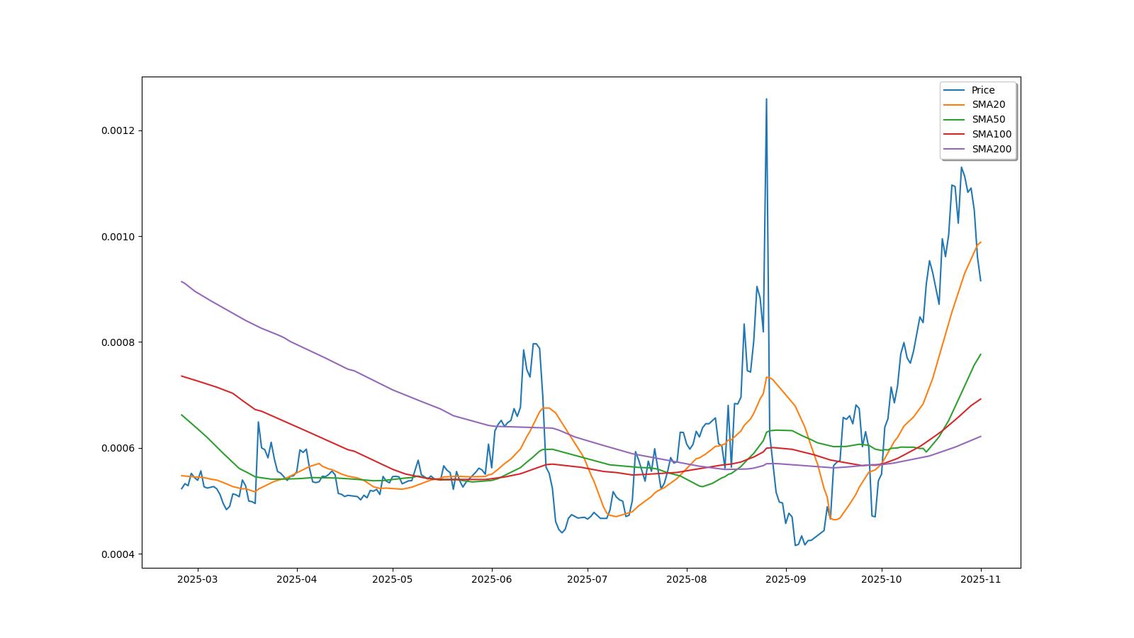 Stella Fantasy Token Simple Moving Averages