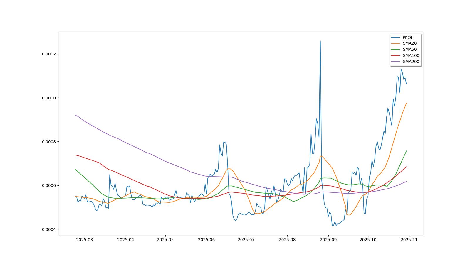 Stella Fantasy Token Simple Moving Averages