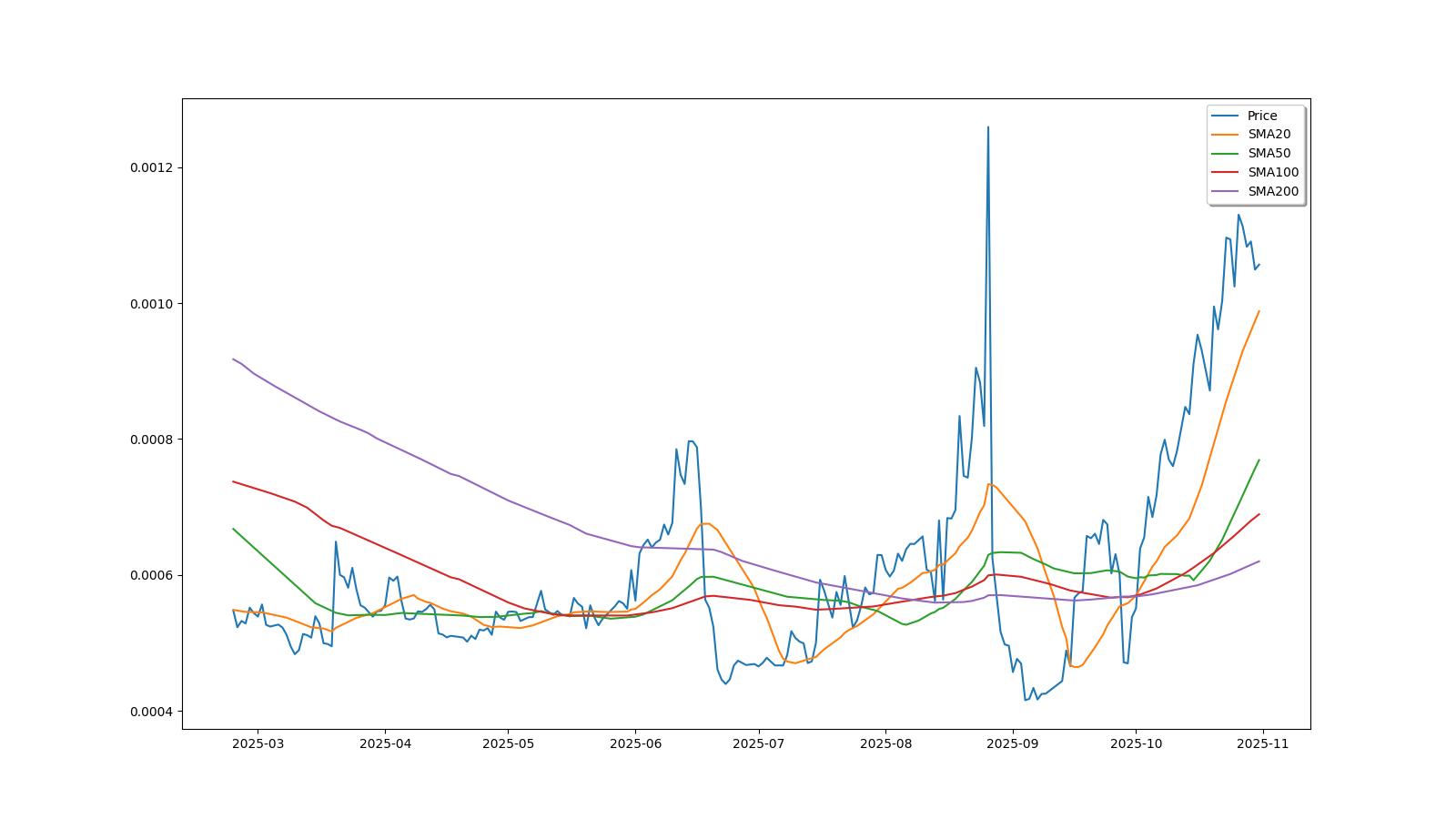 Stella Fantasy Token Simple Moving Averages