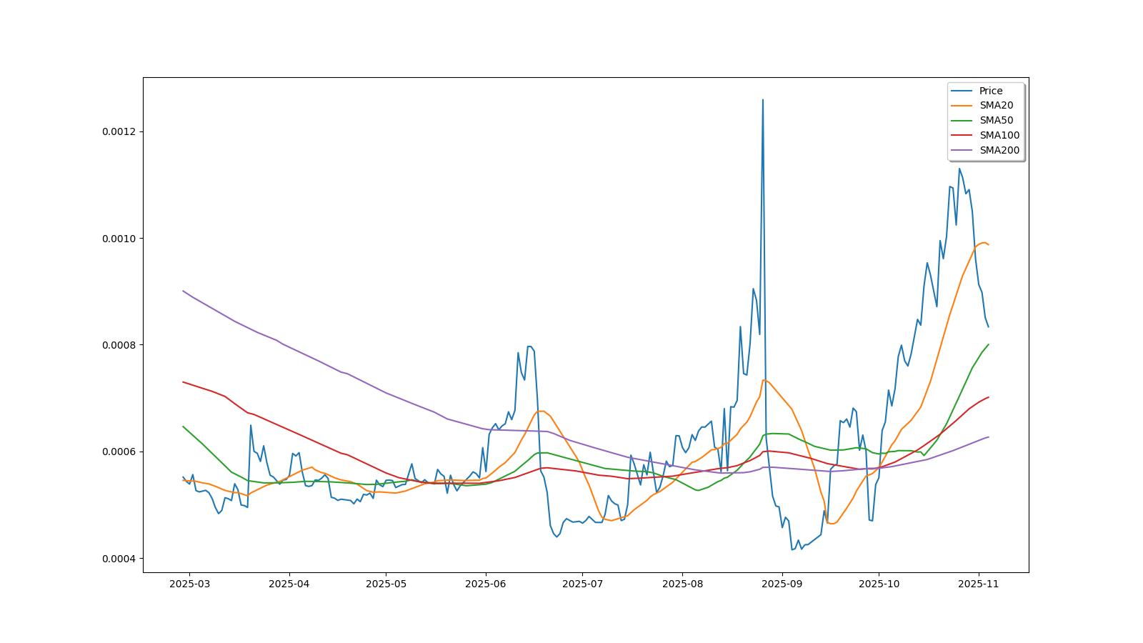 Stella Fantasy Token Simple Moving Averages