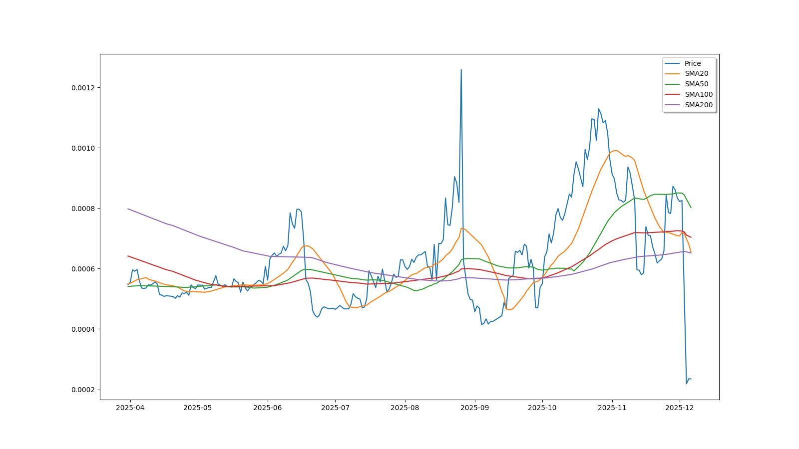 Stella Fantasy Token Simple Moving Averages