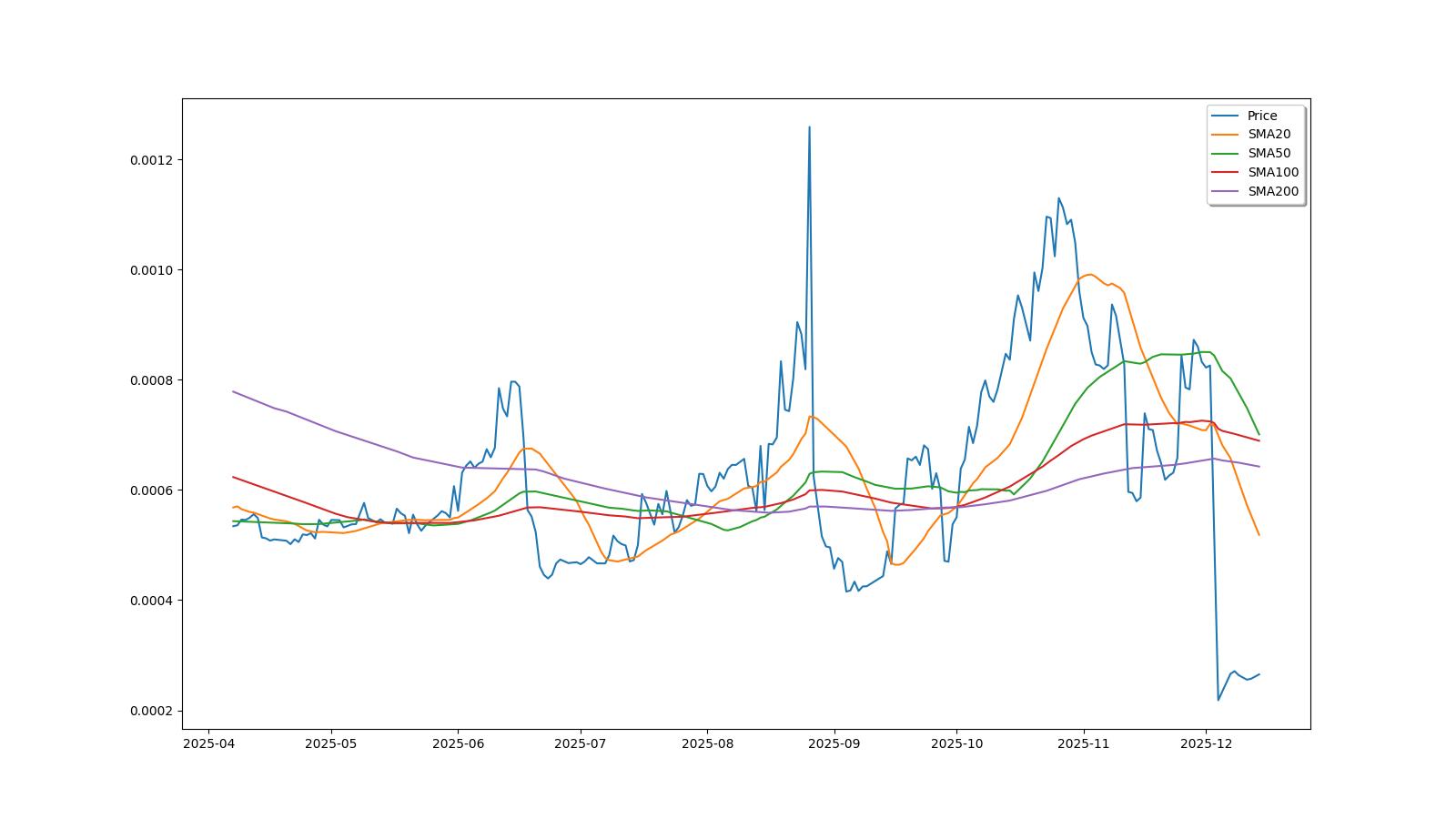Stella Fantasy Token Simple Moving Averages