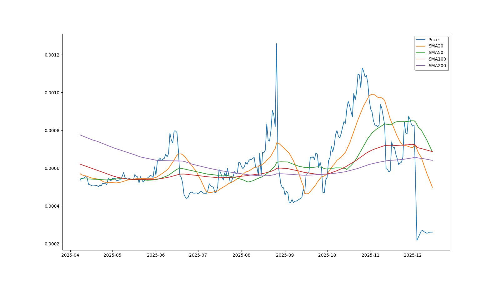 Stella Fantasy Token Simple Moving Averages
