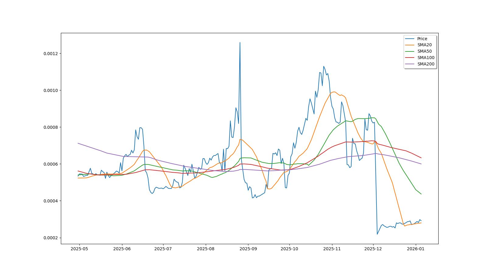Stella Fantasy Token Simple Moving Averages