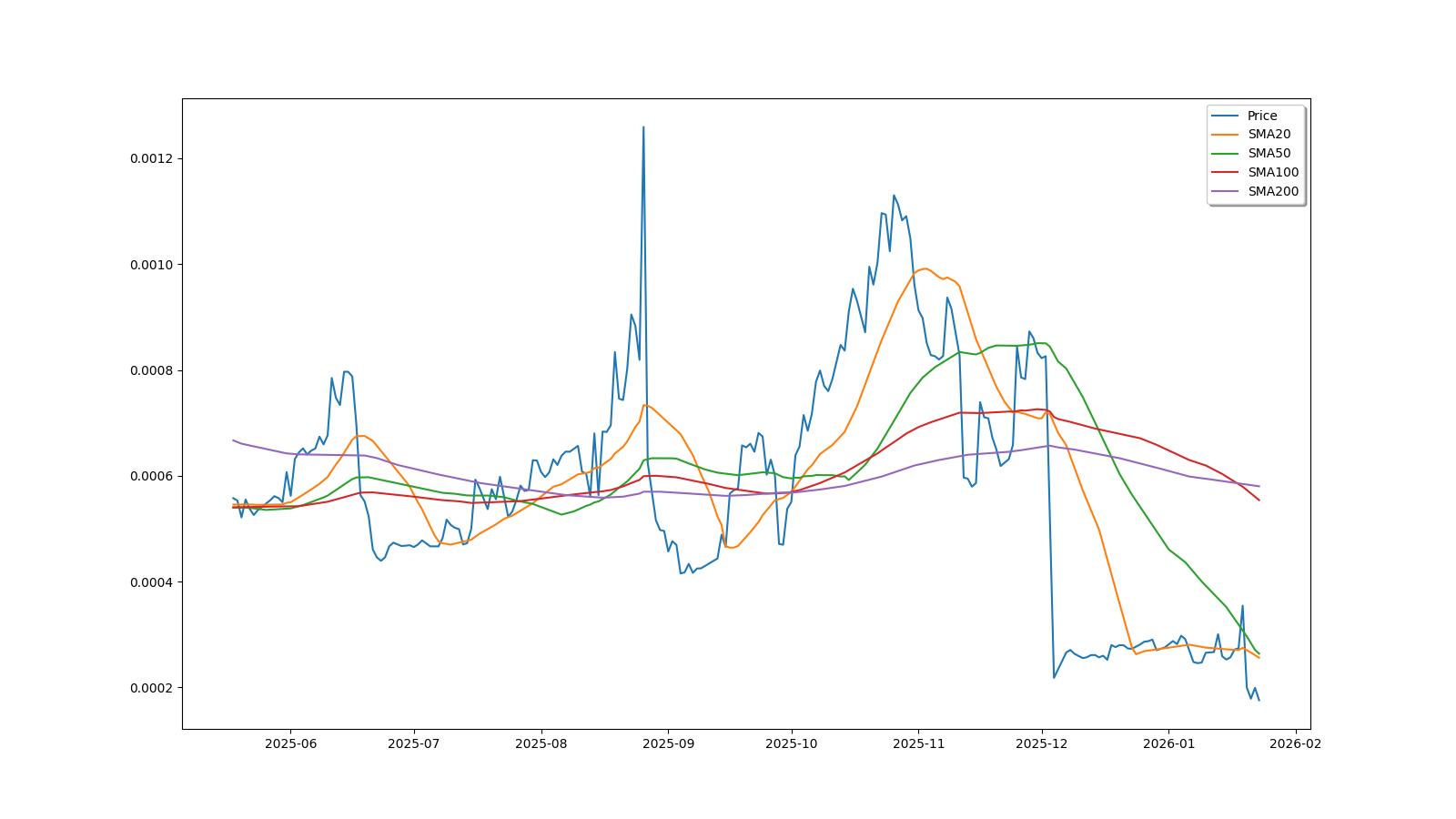 Stella Fantasy Token Simple Moving Averages