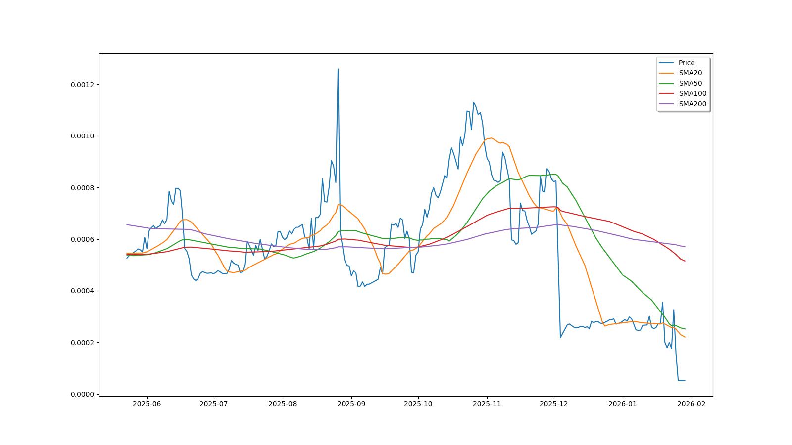 Stella Fantasy Token Simple Moving Averages