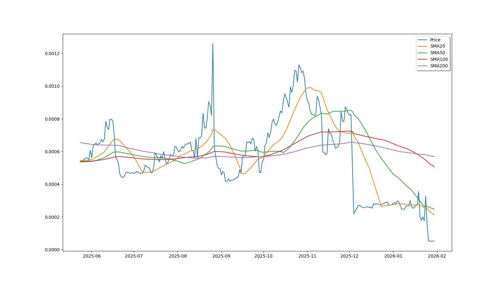 Stella Fantasy Token Simple Moving Averages