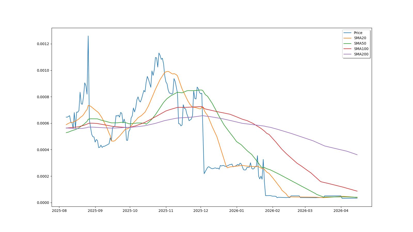Stella Fantasy Token Simple Moving Averages