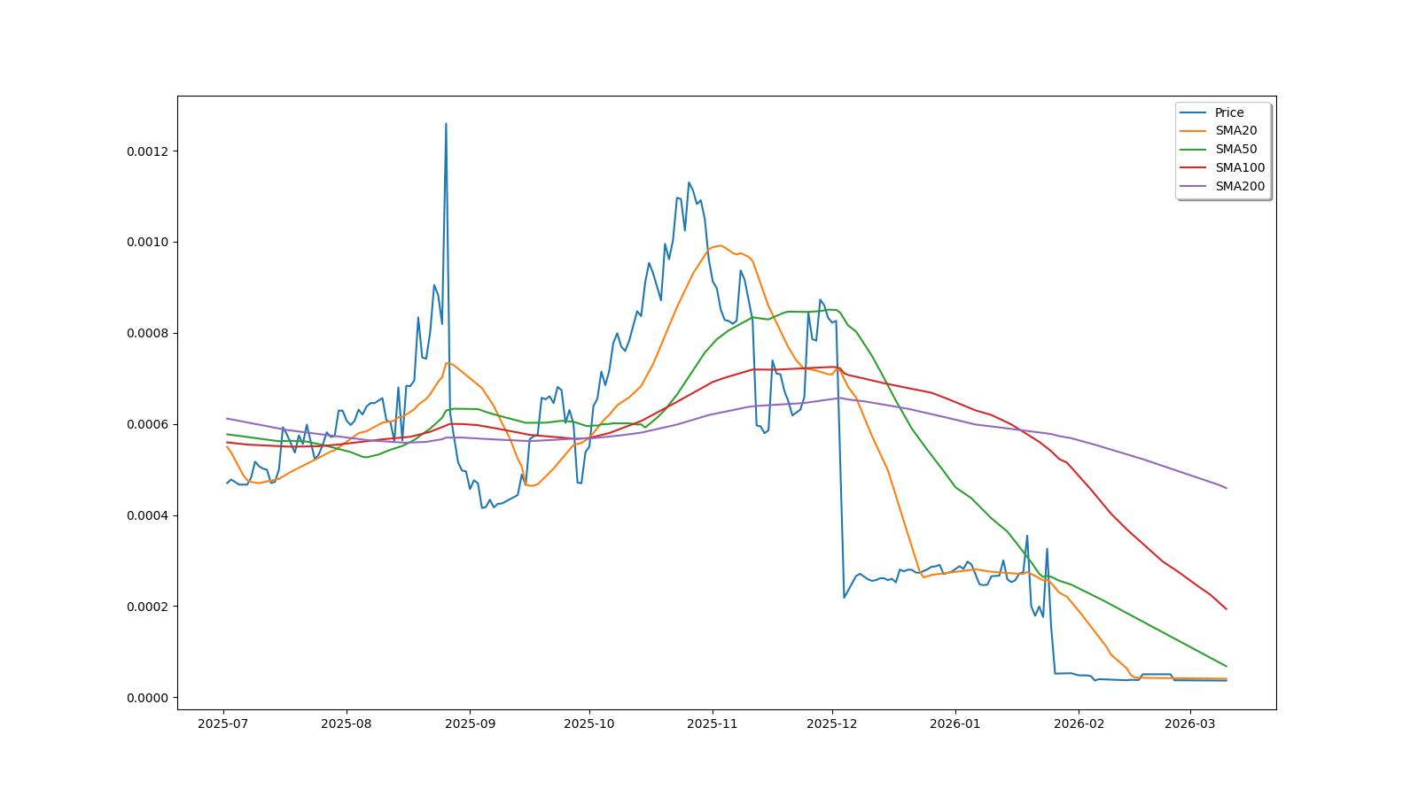 Stella Fantasy Token Simple Moving Averages