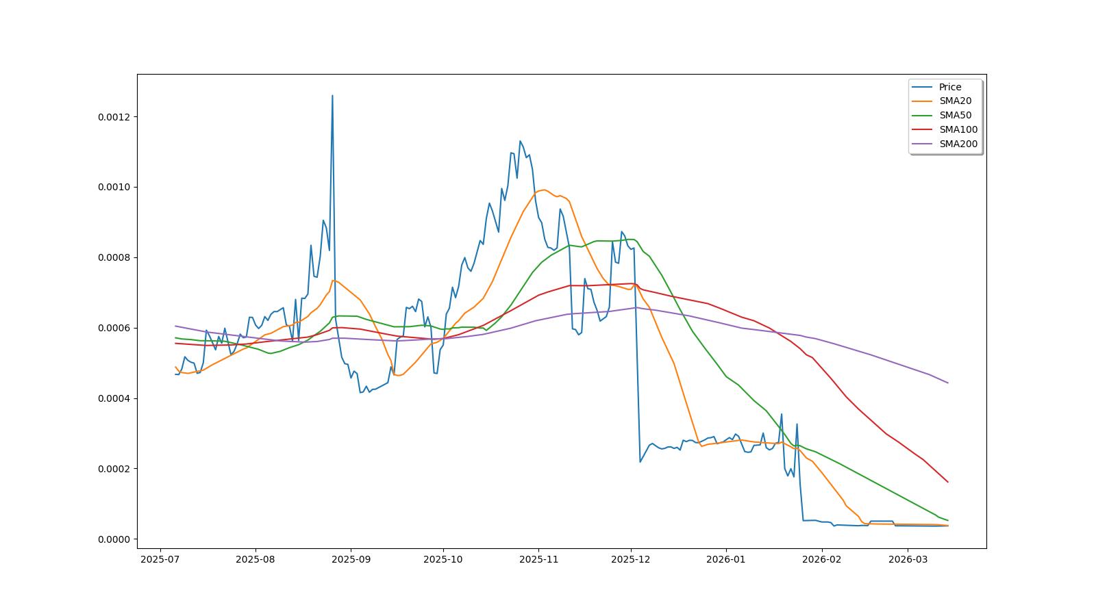 Stella Fantasy Token Simple Moving Averages