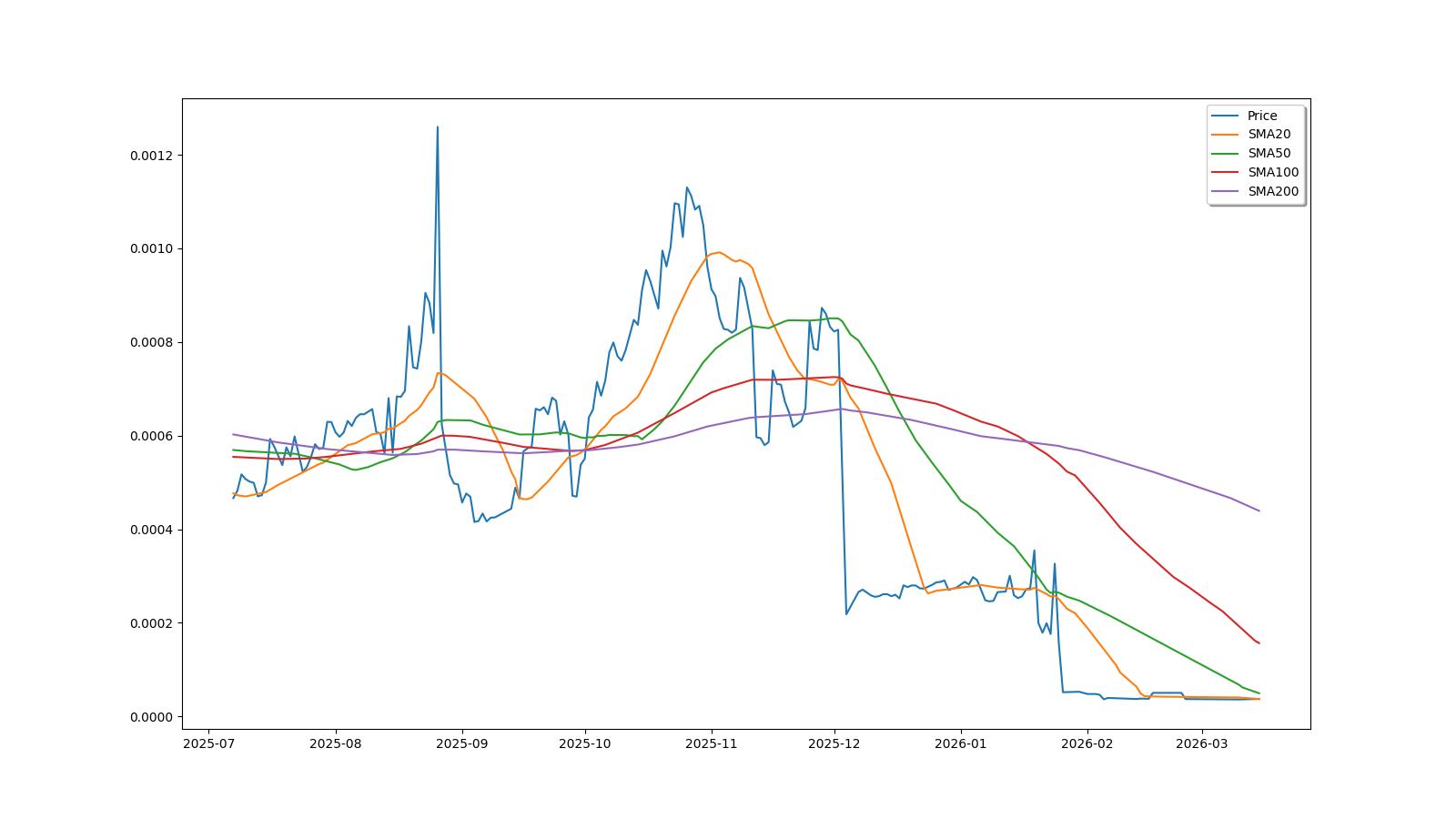 Stella Fantasy Token Simple Moving Averages
