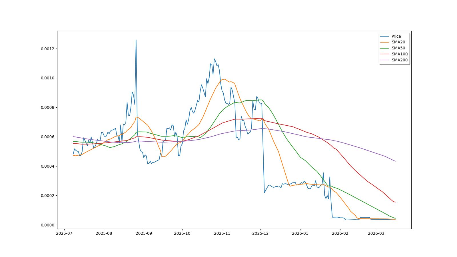 Stella Fantasy Token Simple Moving Averages