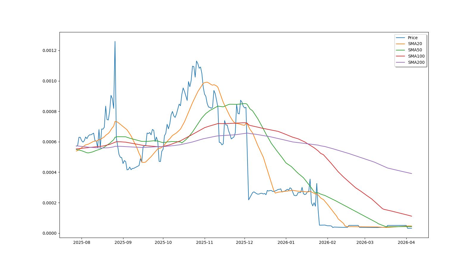 Stella Fantasy Token Simple Moving Averages