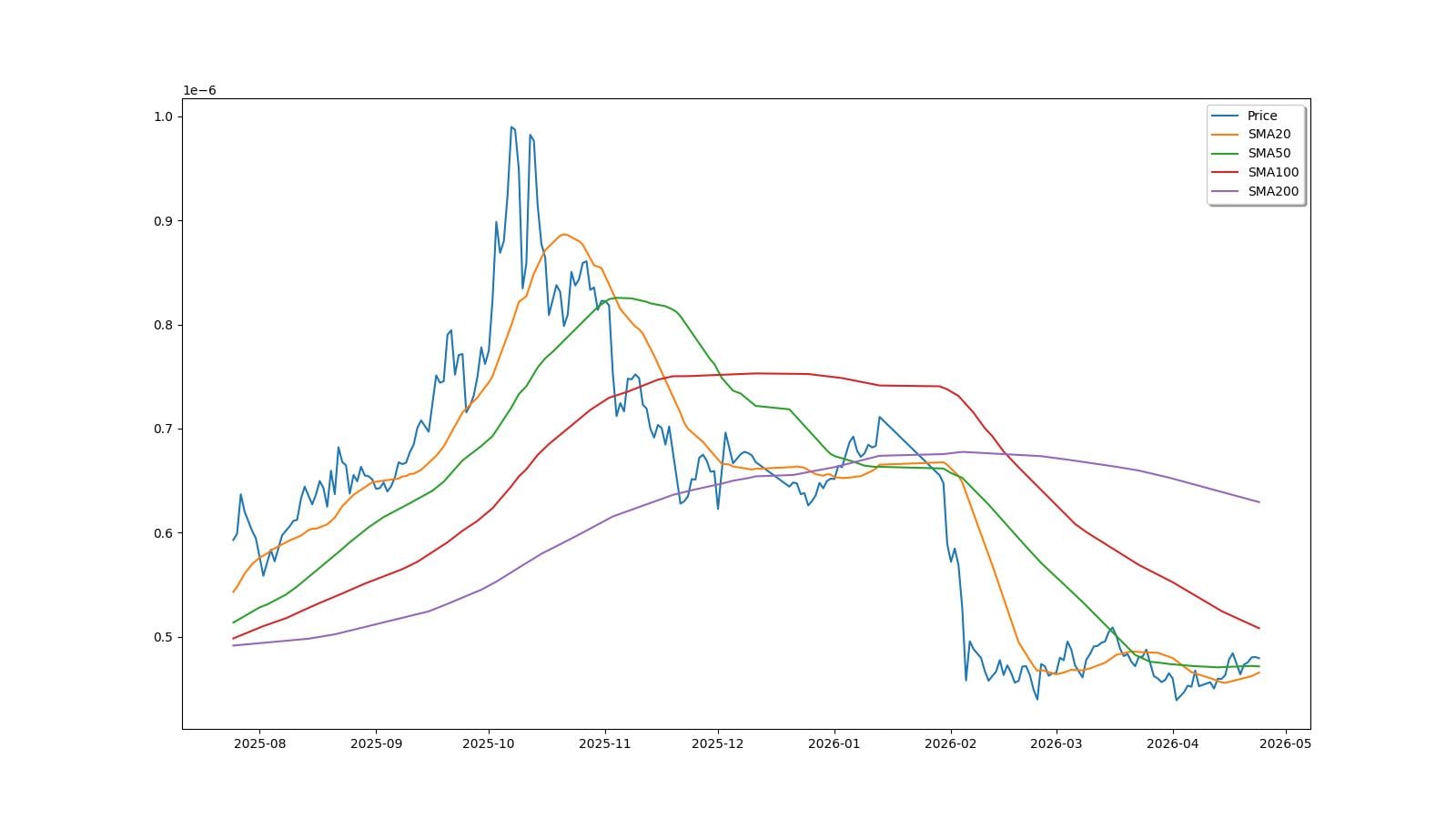 Stellar Diamond Simple Moving Averages