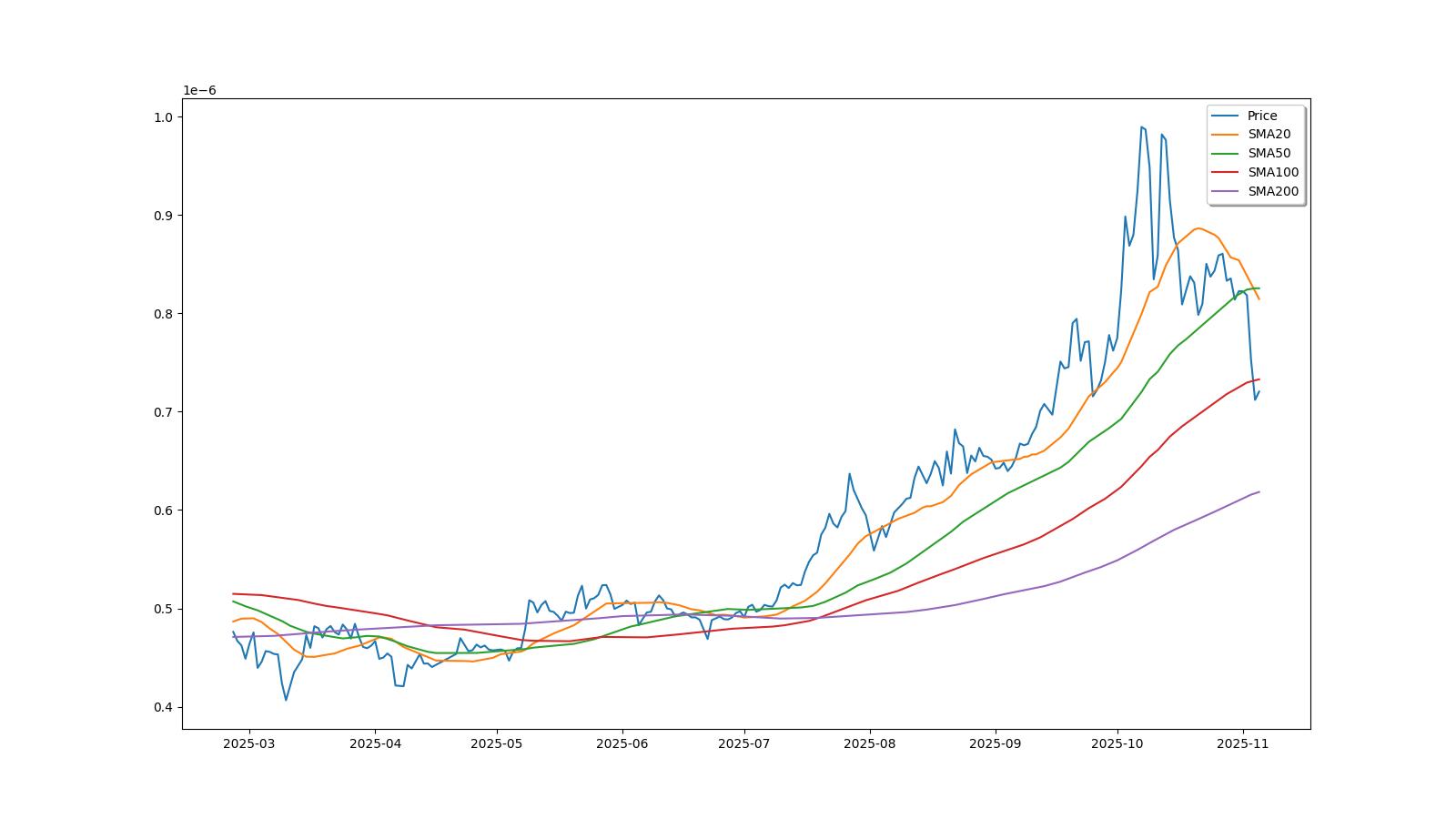 Stellar Diamond Simple Moving Averages