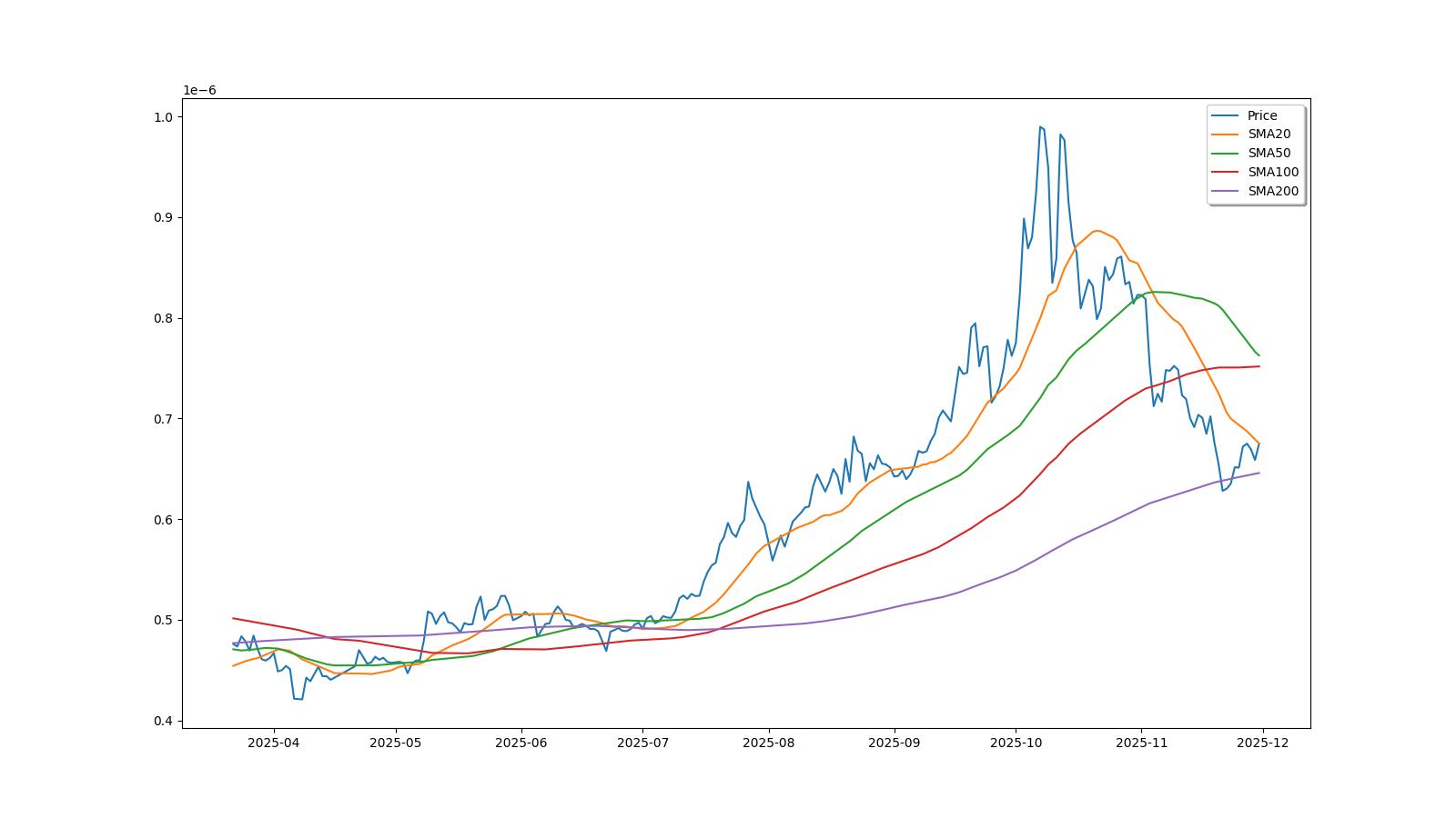 Stellar Diamond Simple Moving Averages