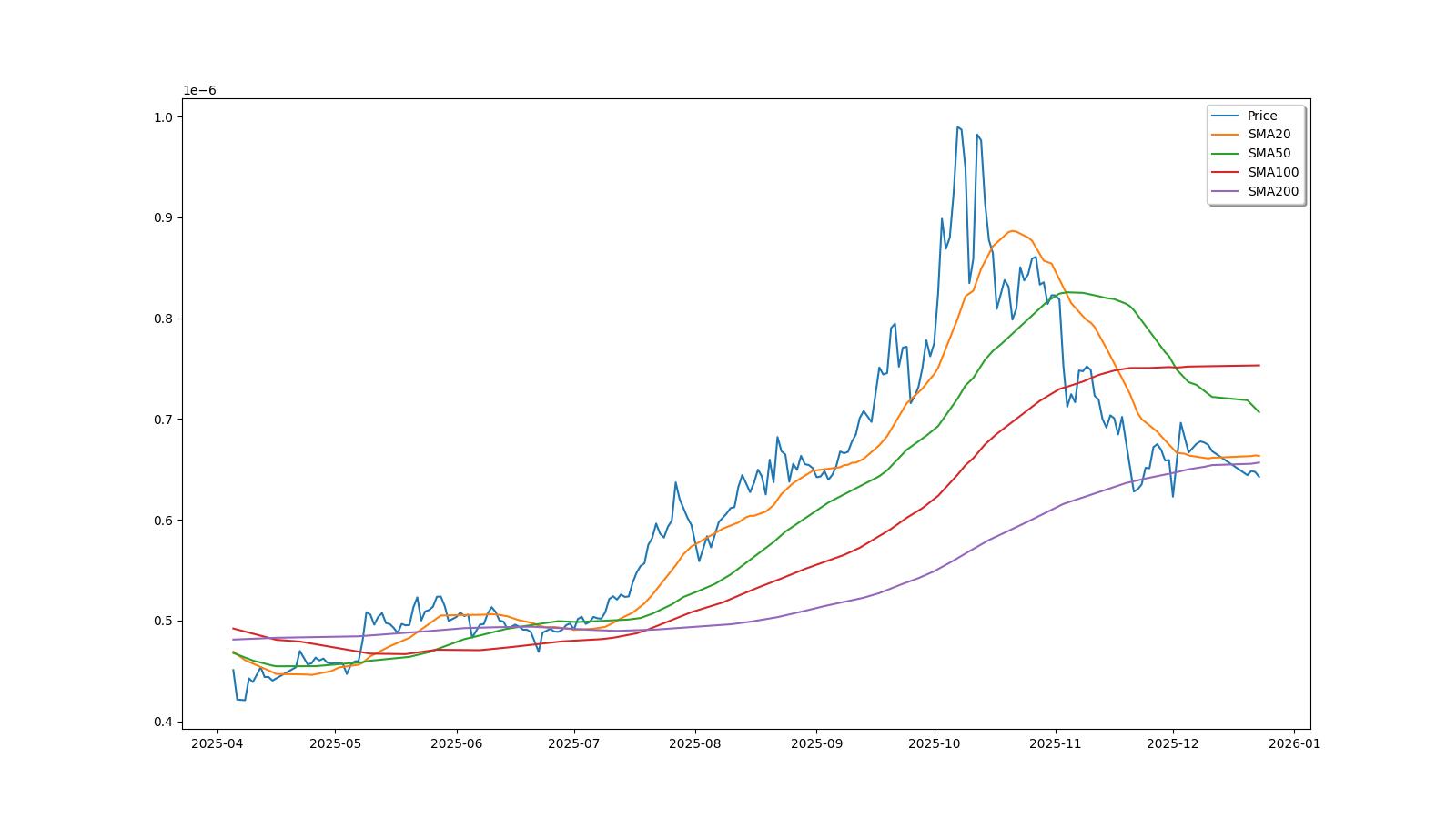 Stellar Diamond Simple Moving Averages