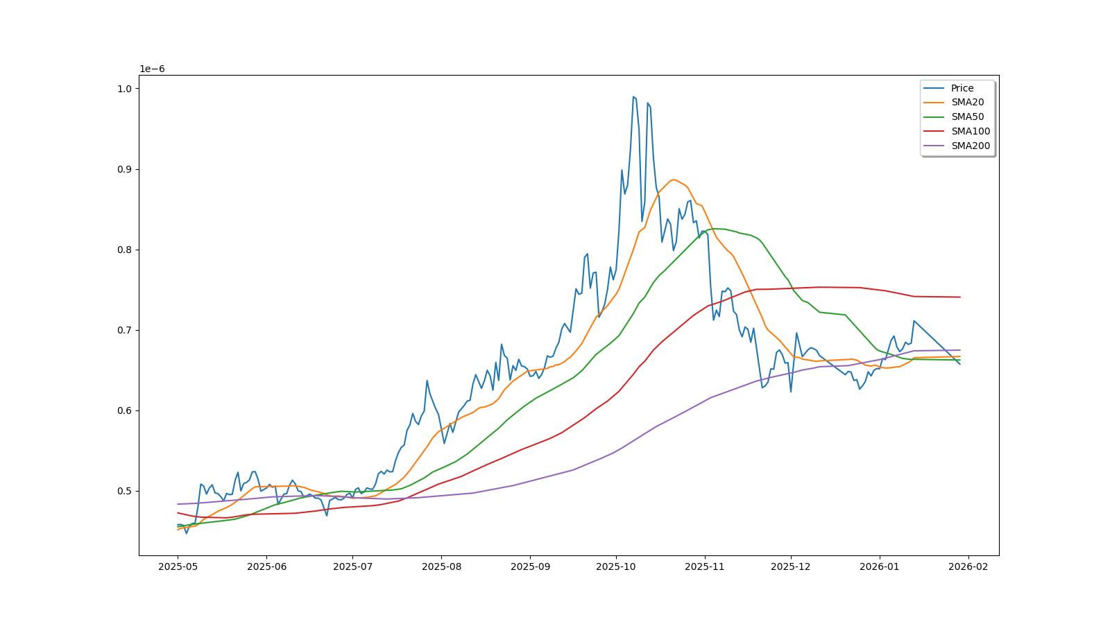 Stellar Diamond Simple Moving Averages