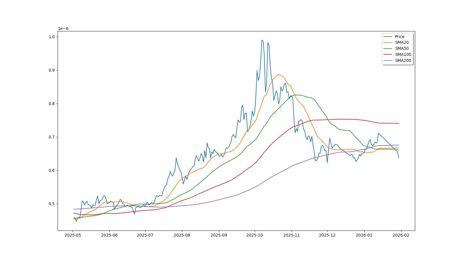 Stellar Diamond Simple Moving Averages