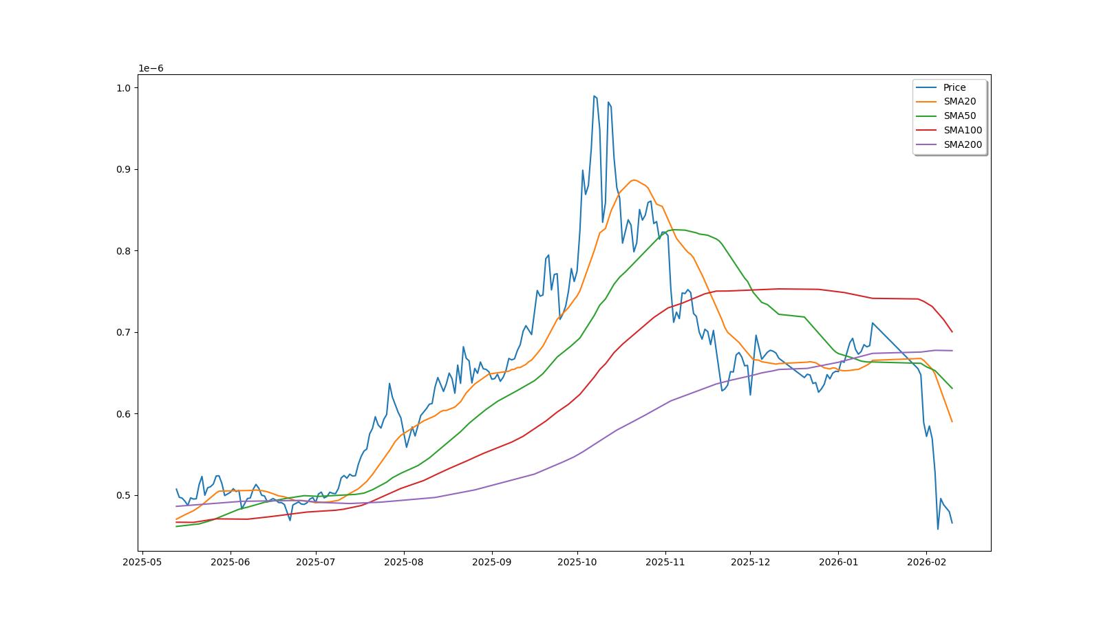 Stellar Diamond Simple Moving Averages