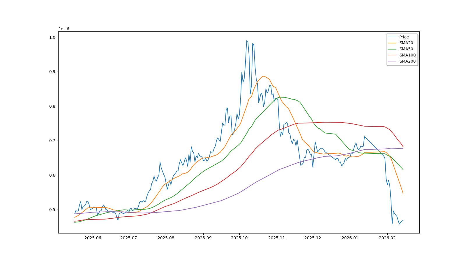 Stellar Diamond Simple Moving Averages