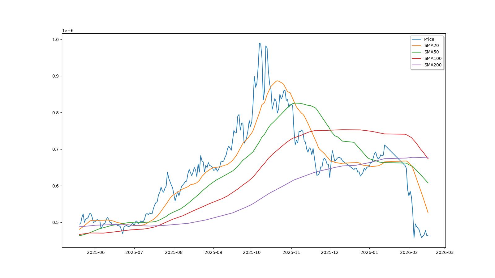 Stellar Diamond Simple Moving Averages