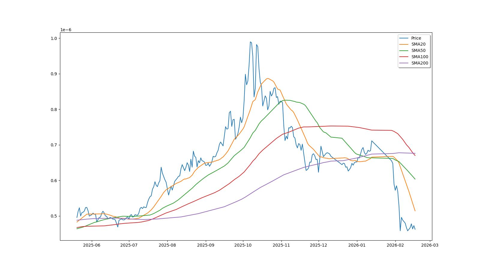 Stellar Diamond Simple Moving Averages