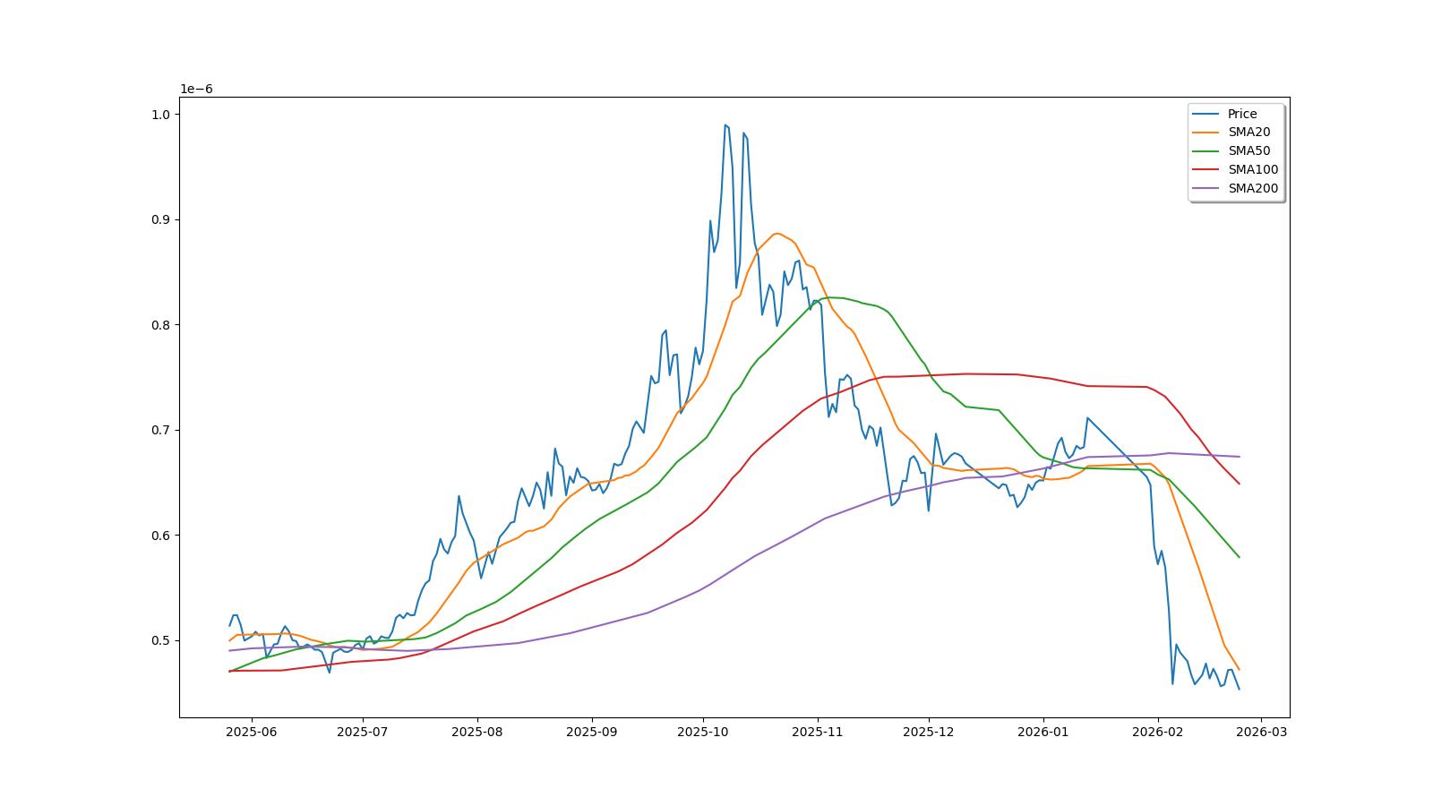 Stellar Diamond Simple Moving Averages