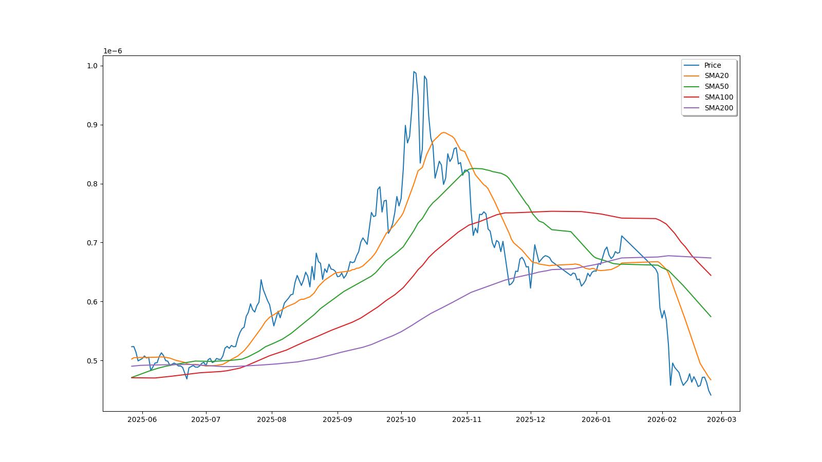 Stellar Diamond Simple Moving Averages