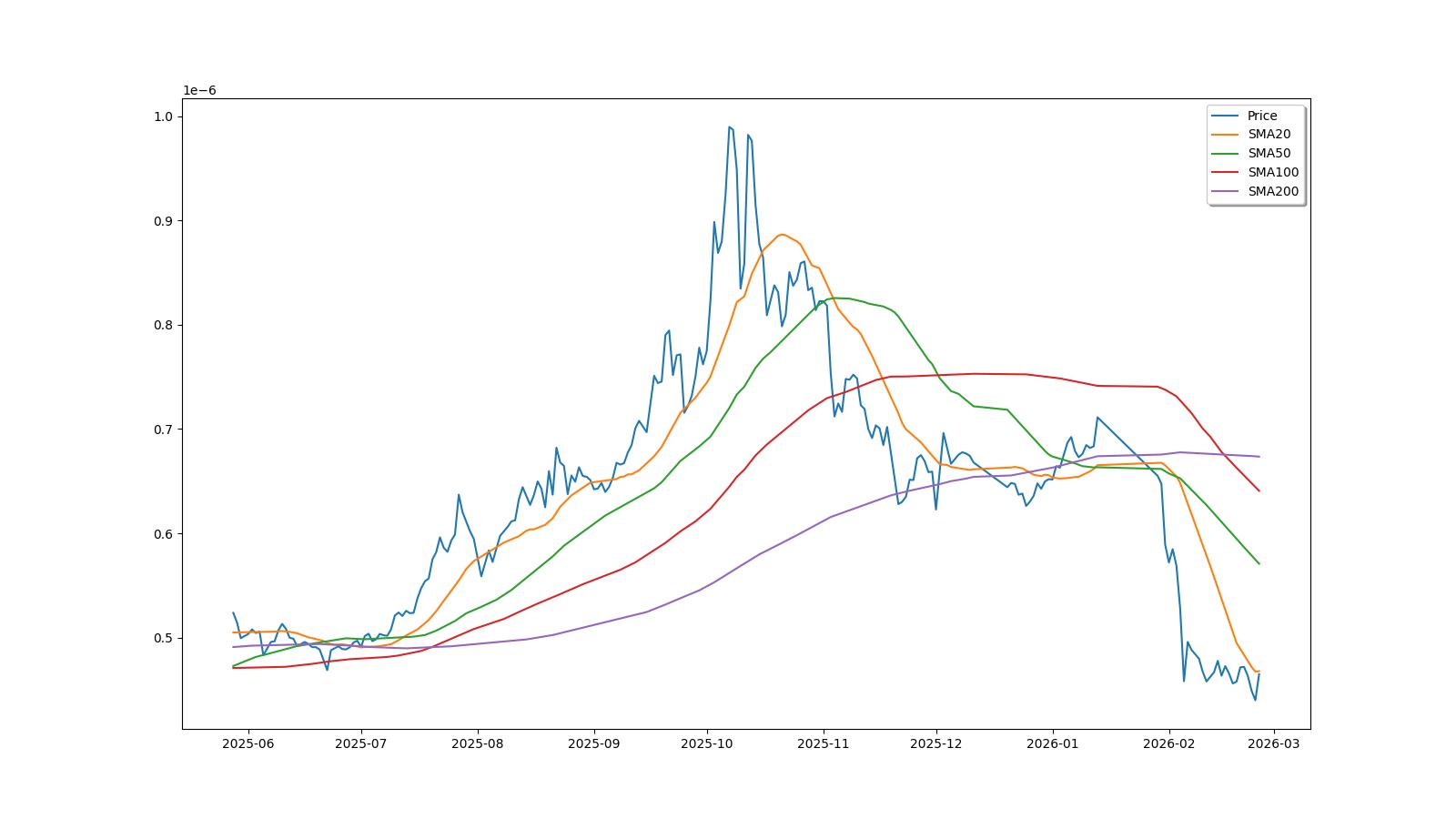 Stellar Diamond Simple Moving Averages