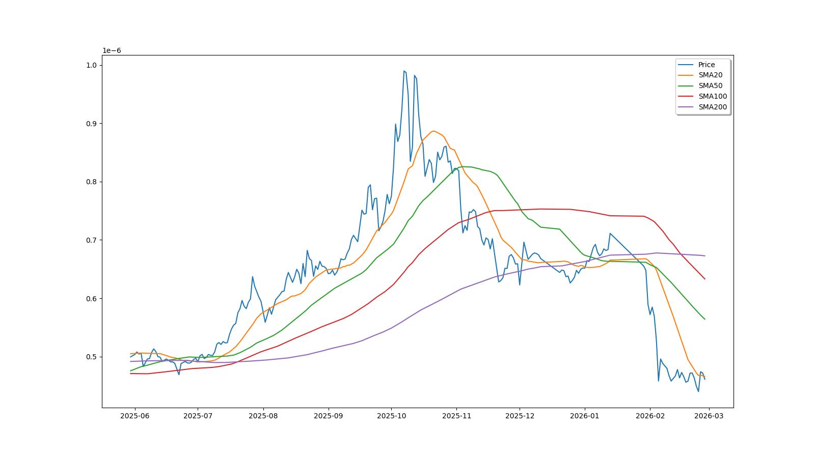 Stellar Diamond Simple Moving Averages
