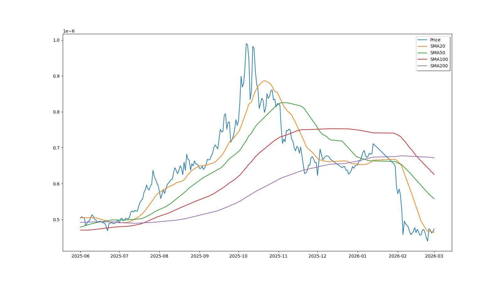 Stellar Diamond Simple Moving Averages