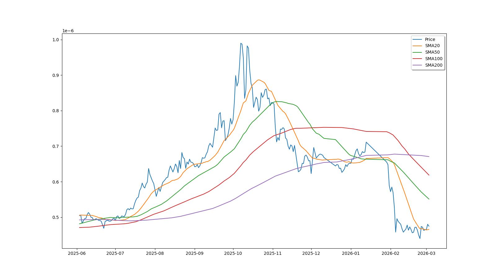 Stellar Diamond Simple Moving Averages