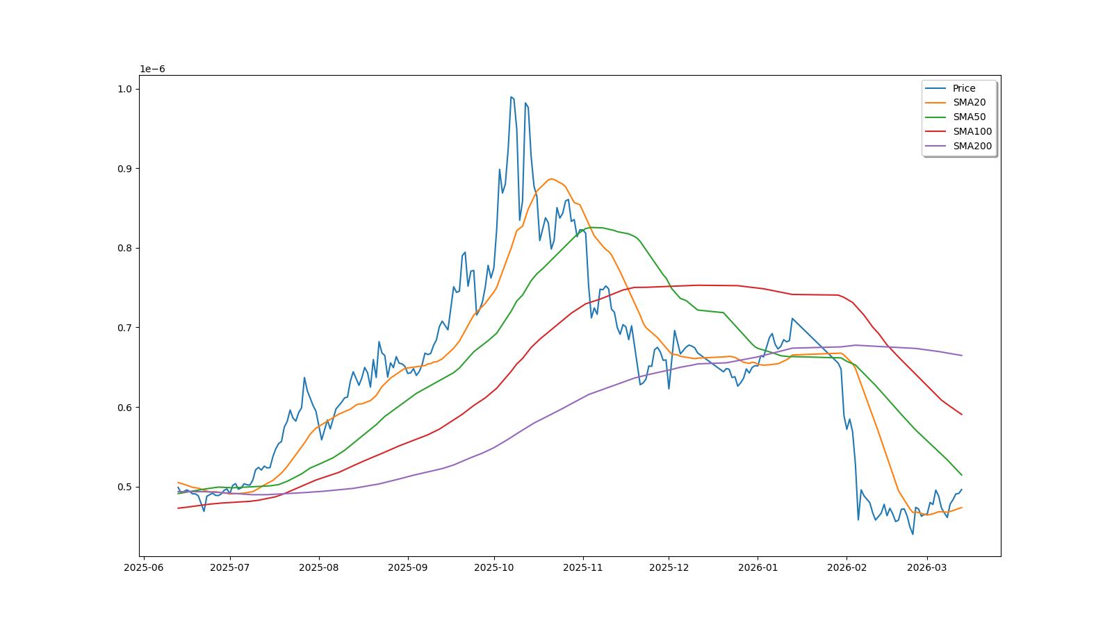 Stellar Diamond Simple Moving Averages