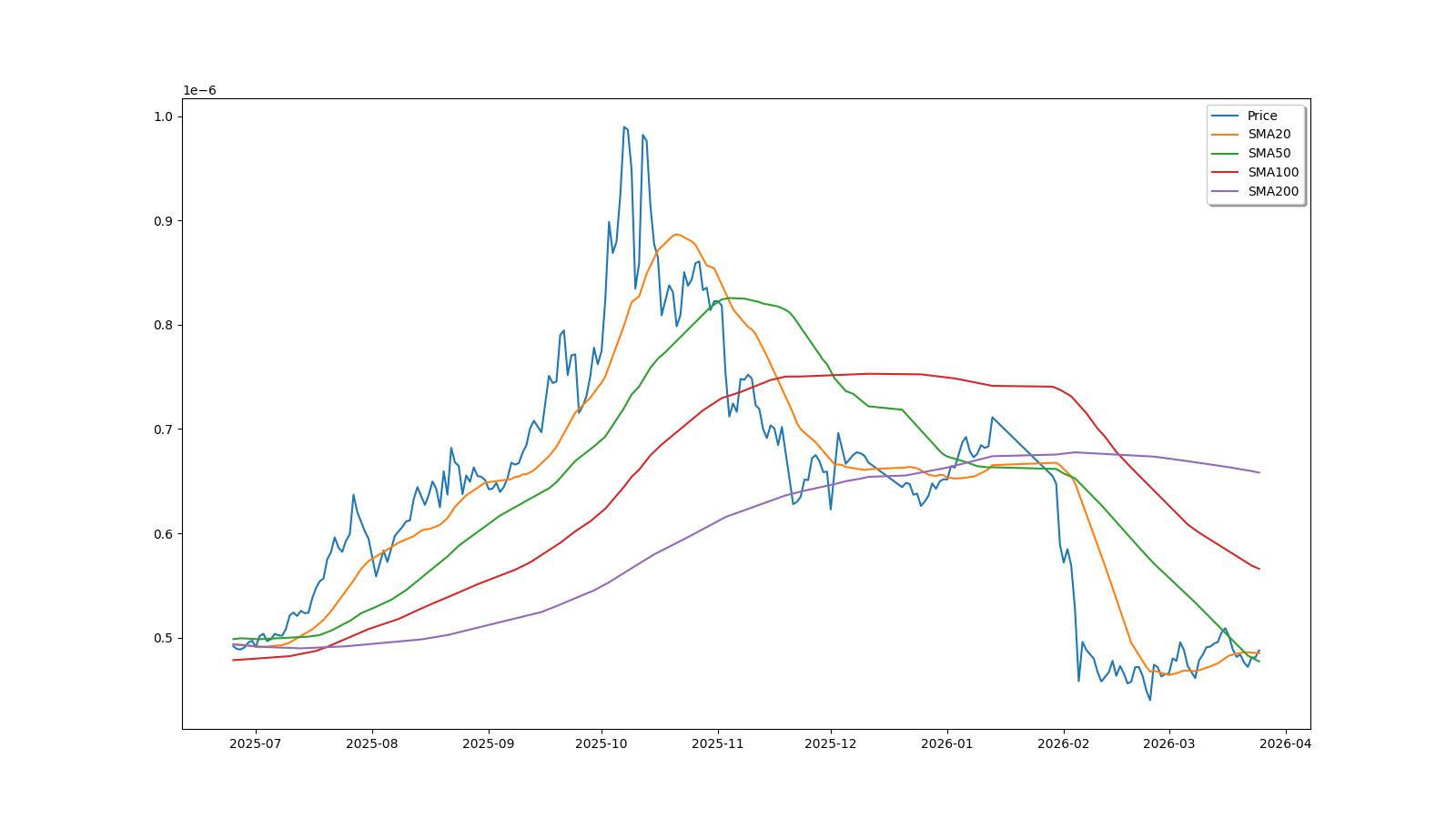 Stellar Diamond Simple Moving Averages