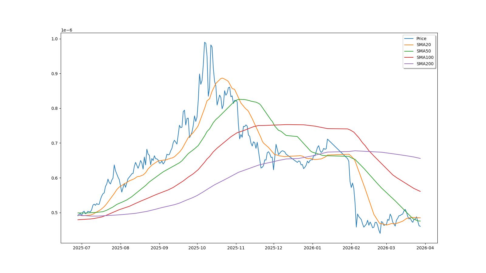 Stellar Diamond Simple Moving Averages