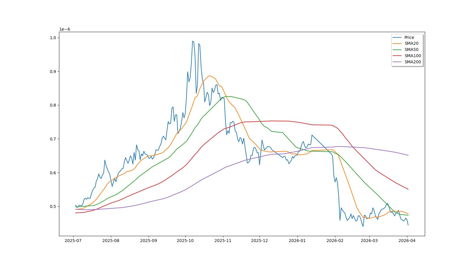 Stellar Diamond Simple Moving Averages