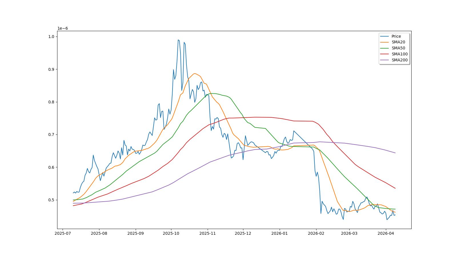 Stellar Diamond Simple Moving Averages