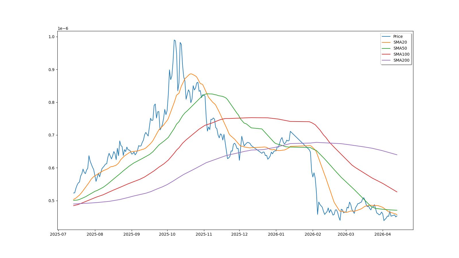 Stellar Diamond Simple Moving Averages