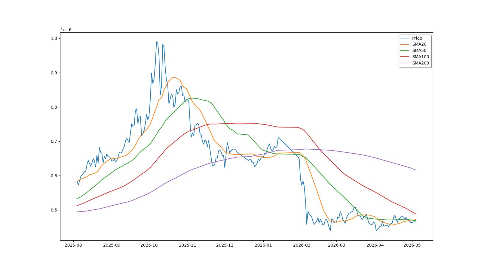 Stellar Diamond Simple Moving Averages