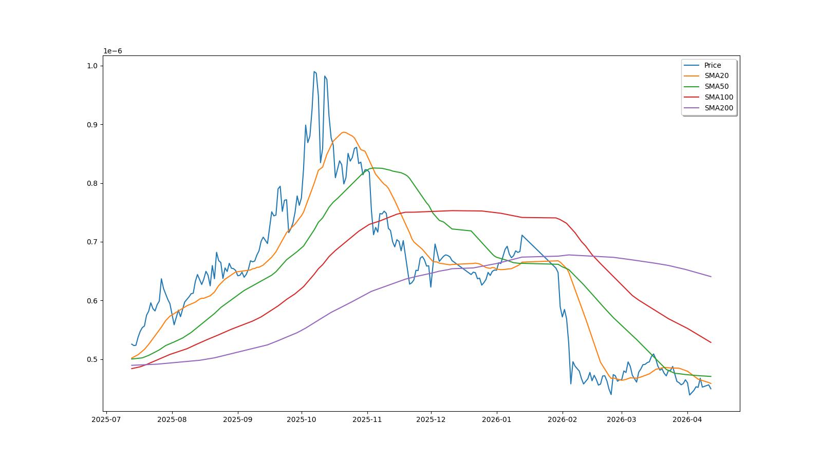 Stellar Diamond Simple Moving Averages