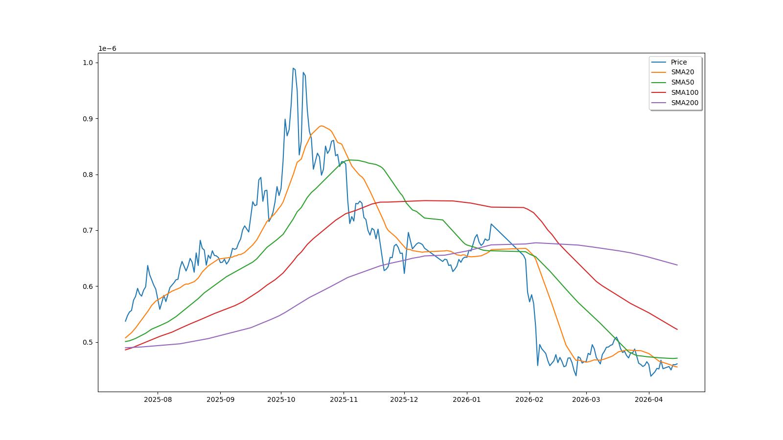 Stellar Diamond Simple Moving Averages