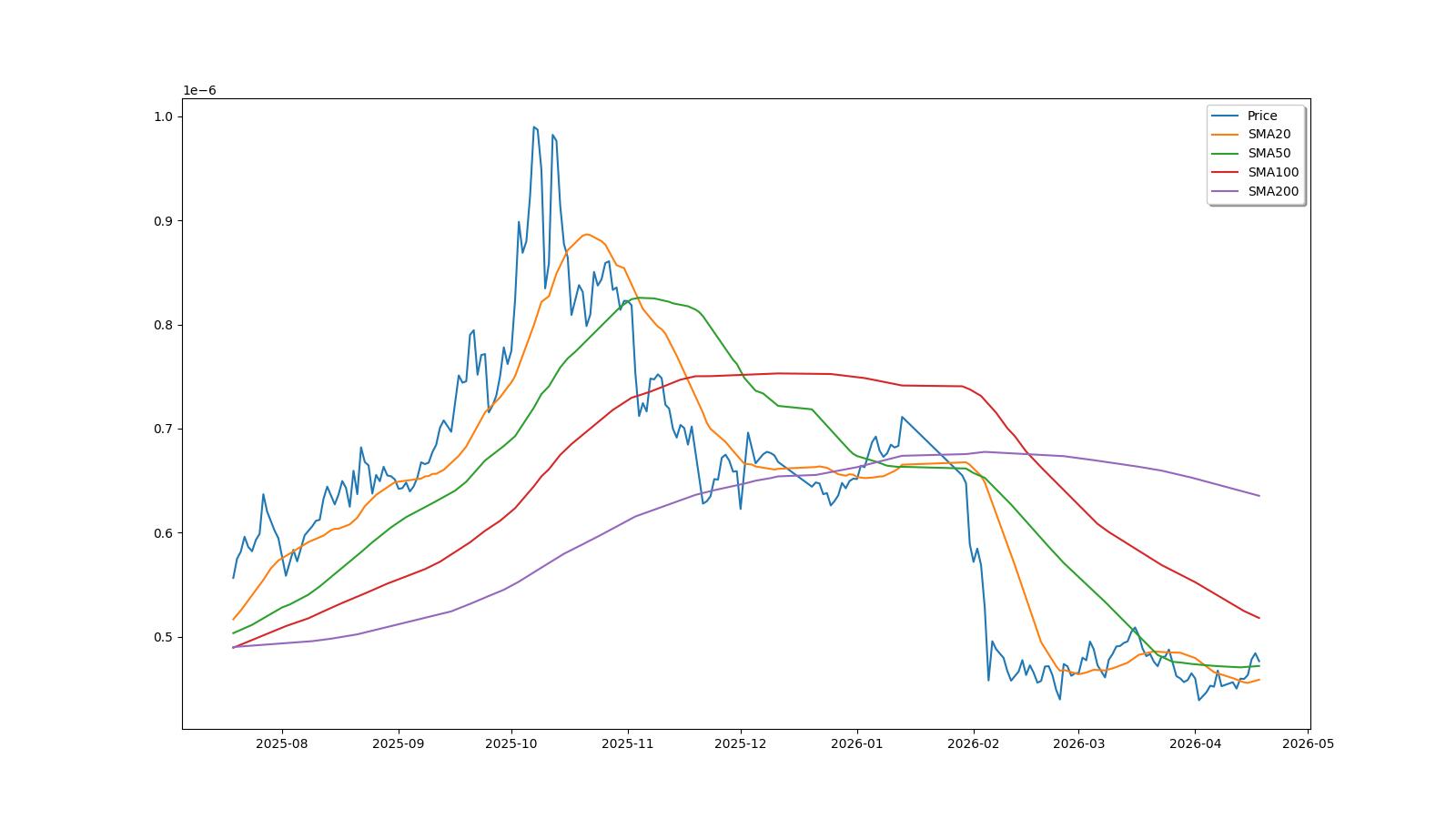 Stellar Diamond Simple Moving Averages