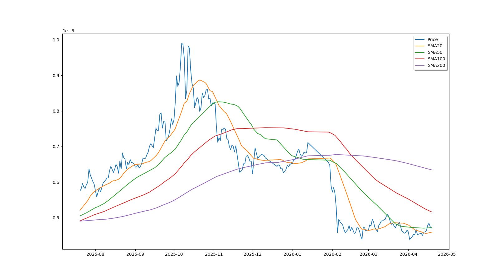 Stellar Diamond Simple Moving Averages