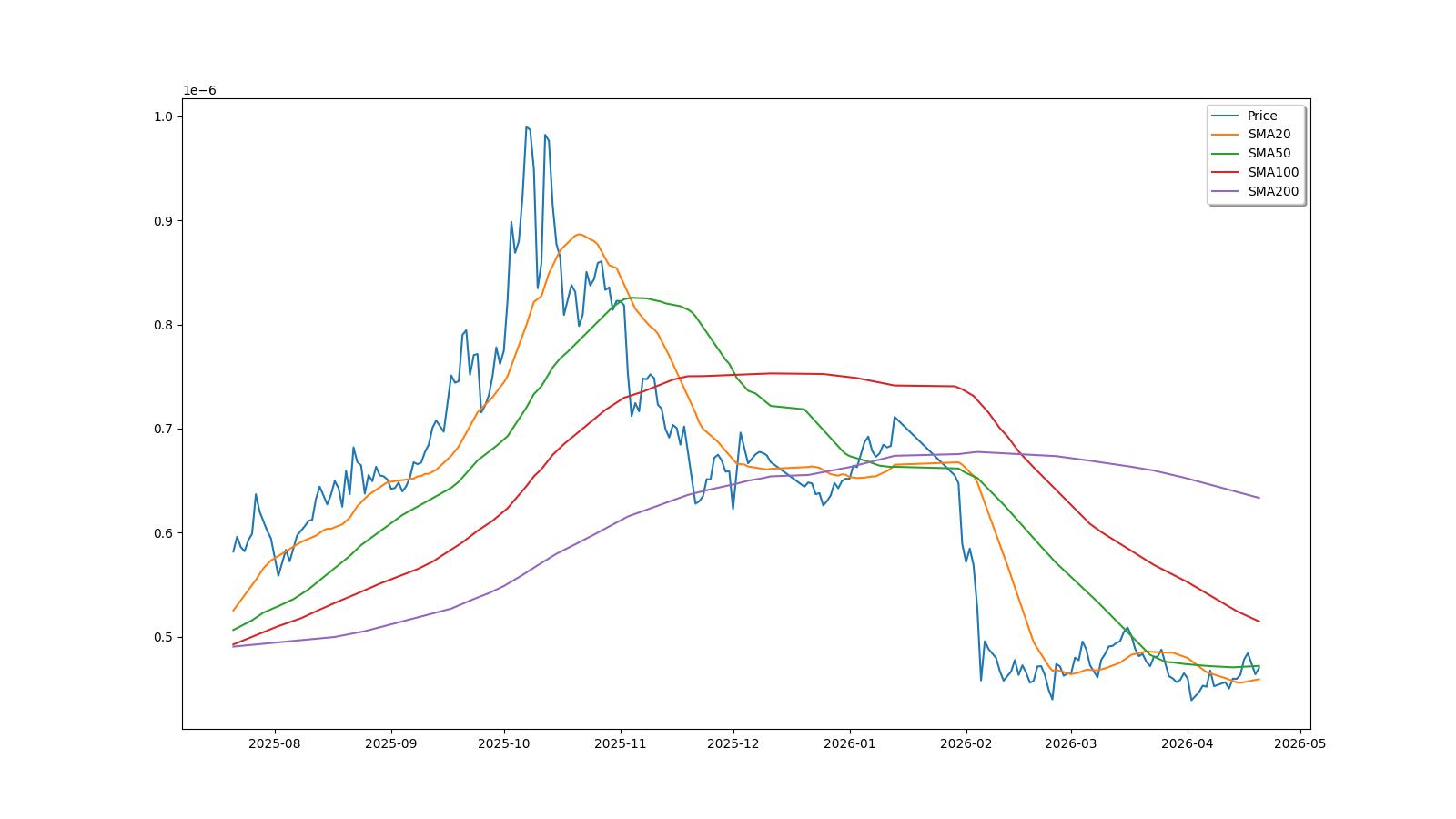 Stellar Diamond Simple Moving Averages